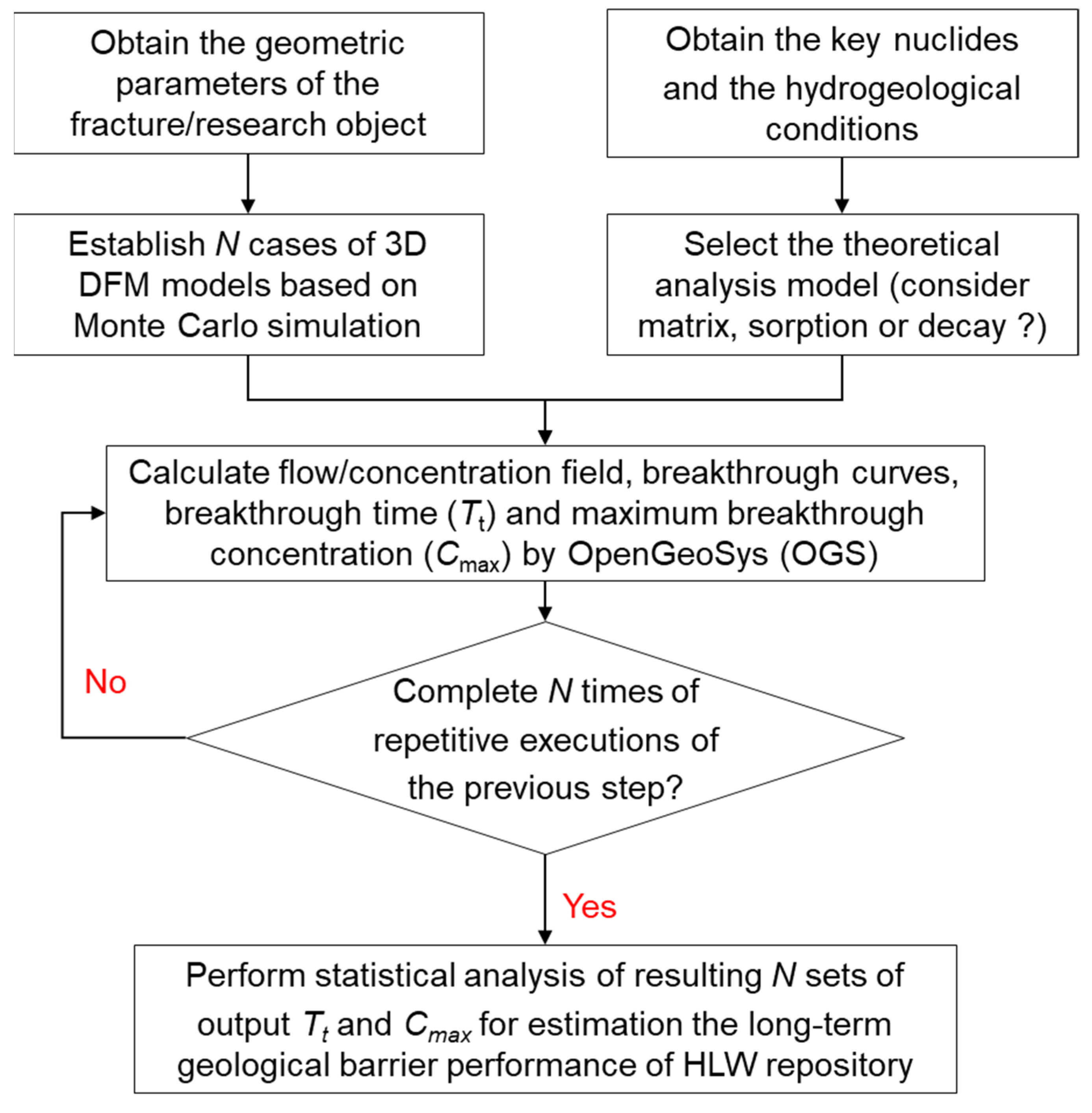 Parameter Sensitivity Analysis for Long-Term Nuclide Migration in Granite Barriers Considering a ...