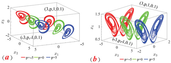 Dynamic Analysis and Sliding Mode Synchronization Control of Chaotic Systems with Conditional ...