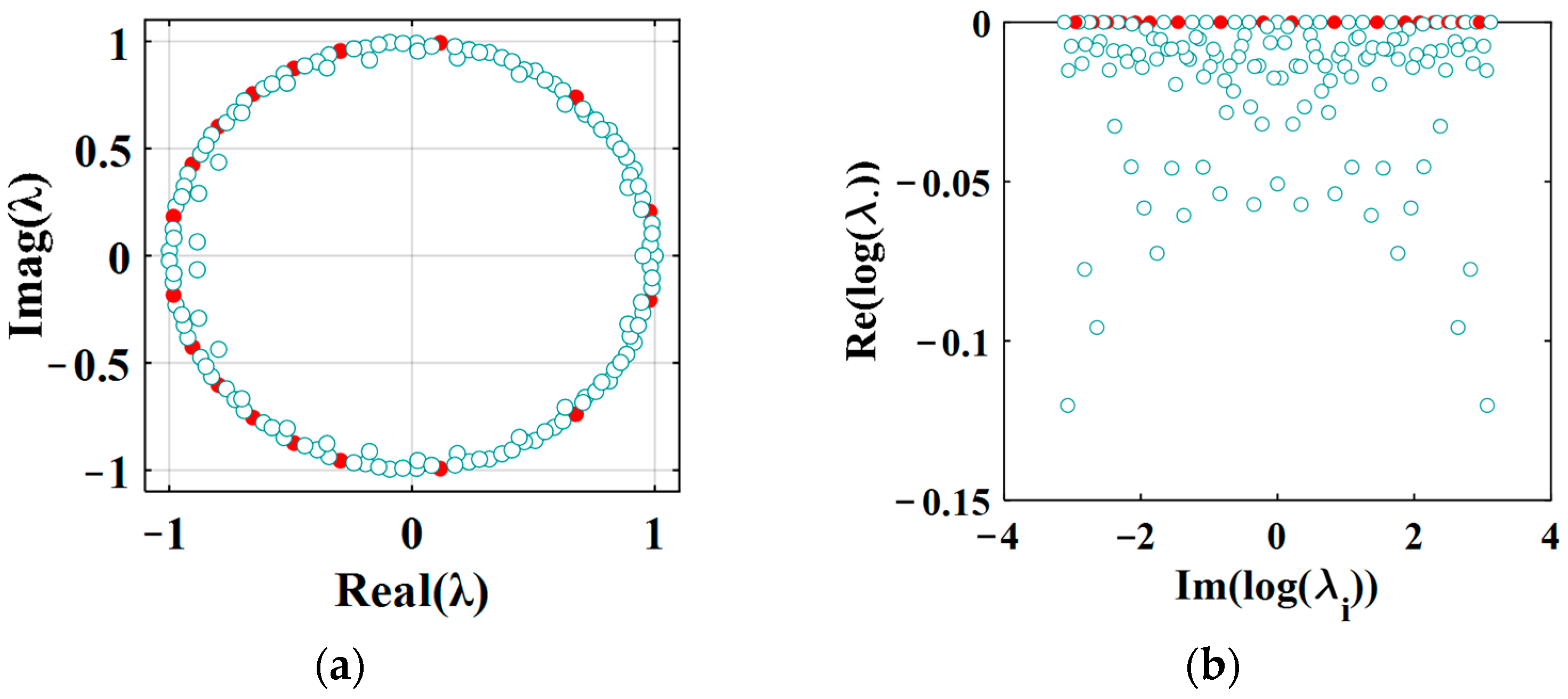Reduced Order Modeling Of System By Dynamic Modal Decom Position With Fractal Dimension Feature