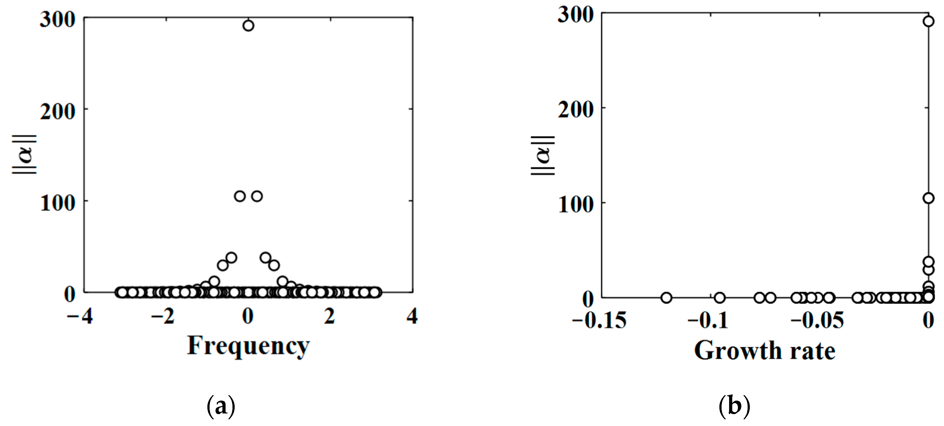 Reduced Order Modeling Of System By Dynamic Modal Decom Position With Fractal Dimension Feature