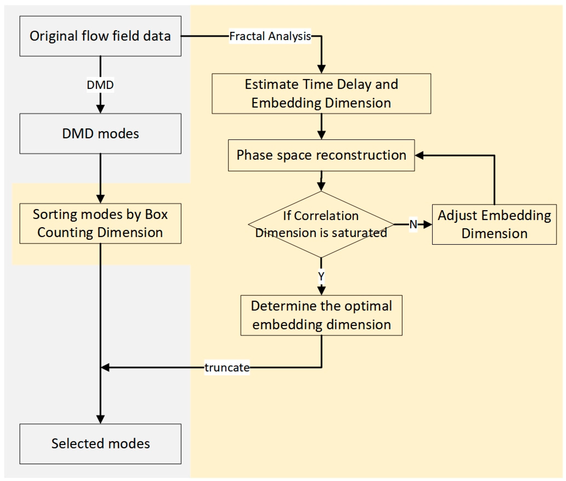 Reduced Order Modeling Of System By Dynamic Modal Decom Position With Fractal Dimension Feature