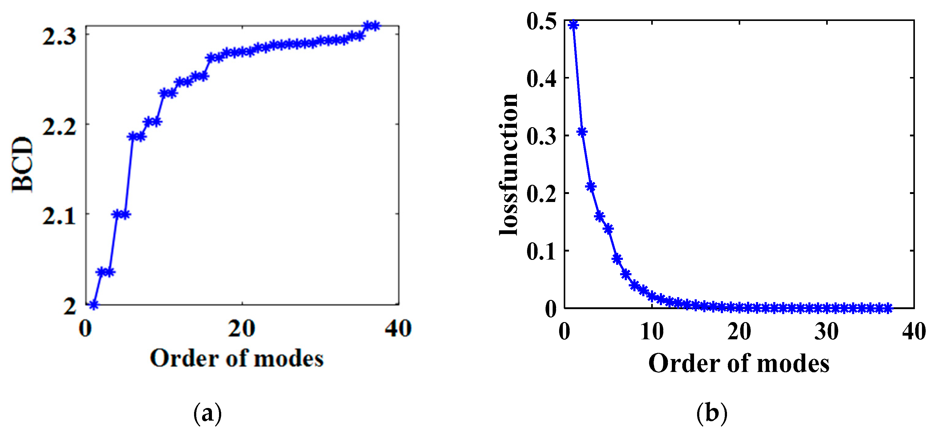 Reduced Order Modeling Of System By Dynamic Modal Decom Position With Fractal Dimension Feature