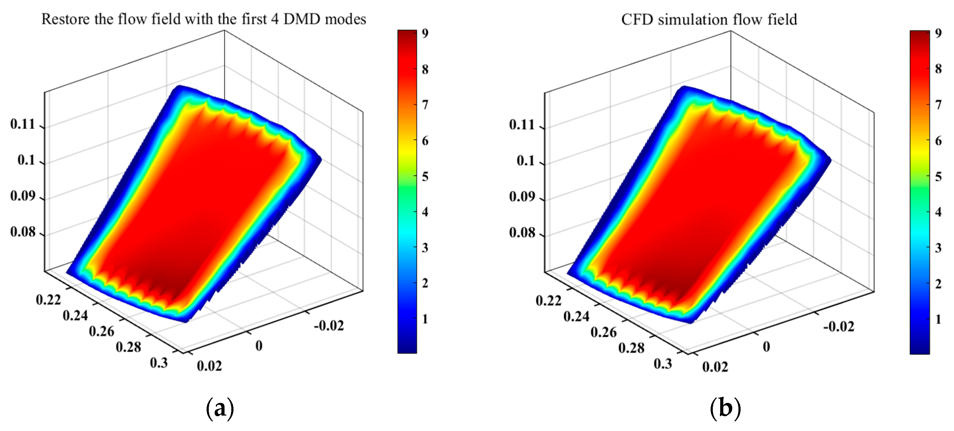 Reduced Order Modeling Of System By Dynamic Modal Decom Position With Fractal Dimension Feature