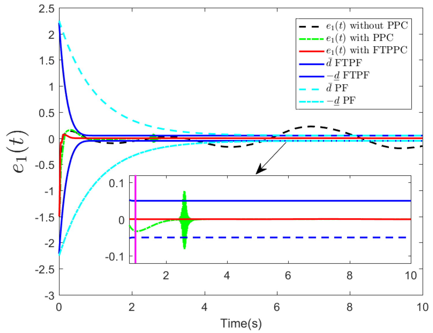 Command Filter Based Adaptive Neural Control For Nonstrict Feedback Nonlinear Systems With