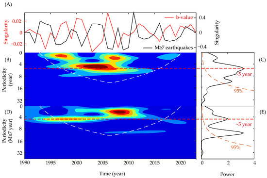 Unveiling Temporal Cyclicities in Seismic b-Values and Major Earthquake ...