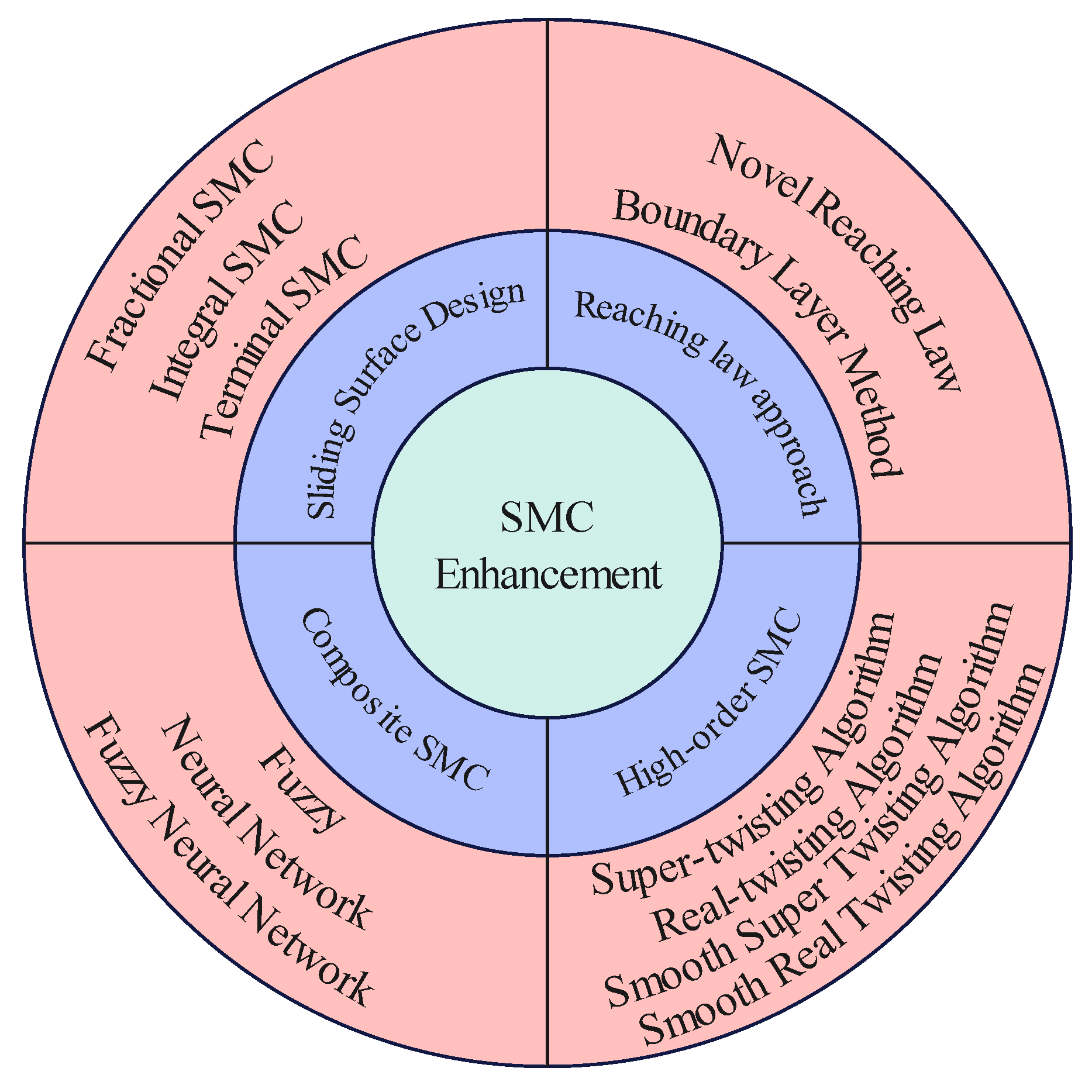 Robust Speed Control of Permanent Magnet Synchronous Motor Drive System Using Sliding-Mode ...