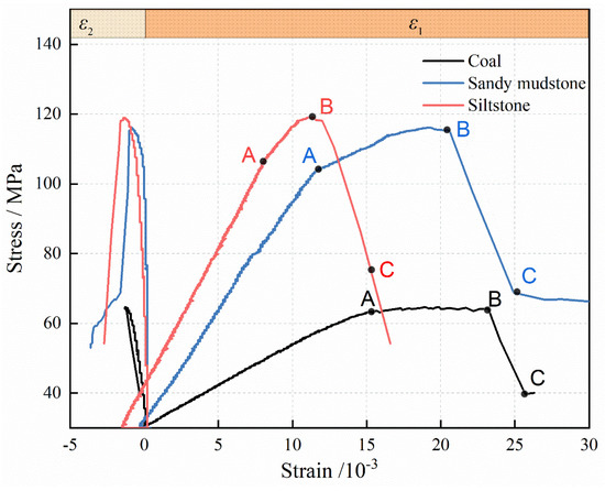 Fractal Characteristics and Energy Evolution Analysis of Rocks under ...