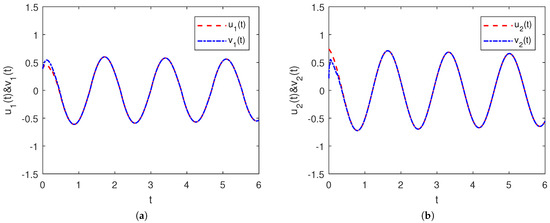 Fractal Fract Free Full Text Mittag Leffler Synchronization In Finite Time For Uncertain