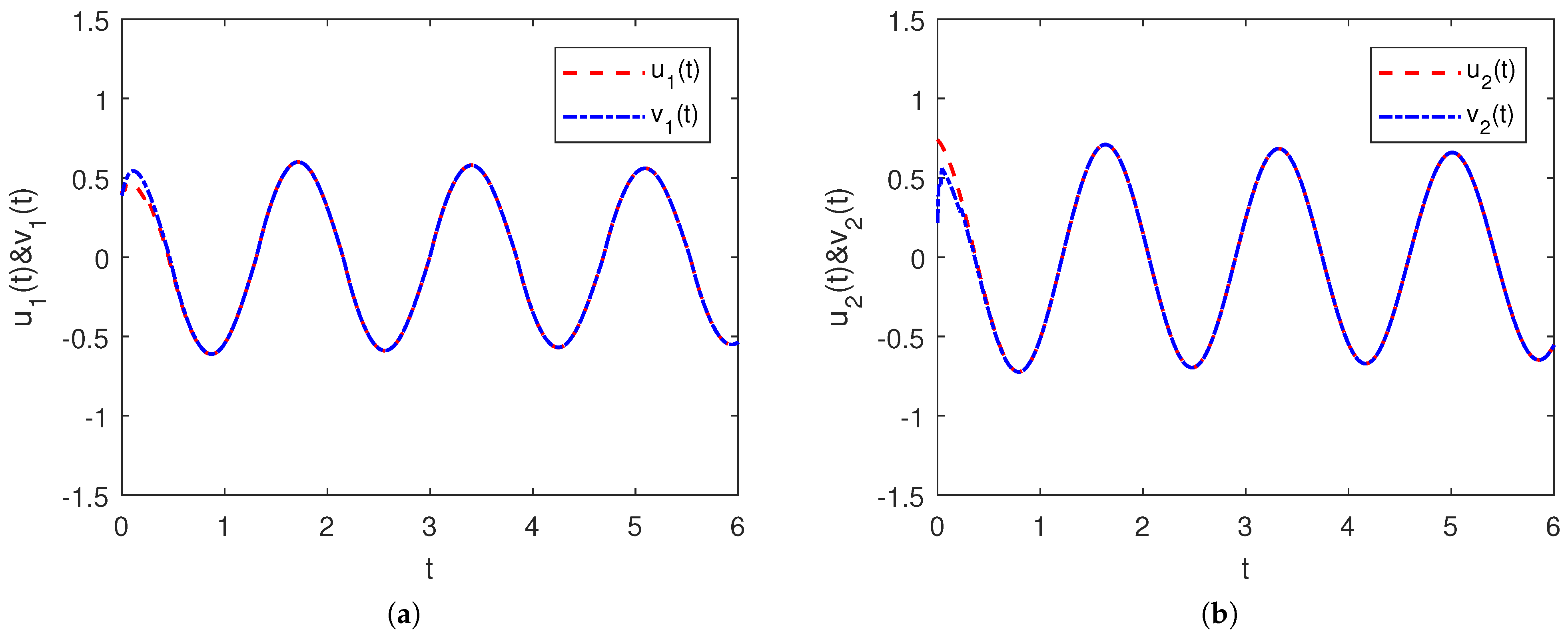 Fractal Fract Free Full Text Mittag Leffler Synchronization In Finite Time For Uncertain