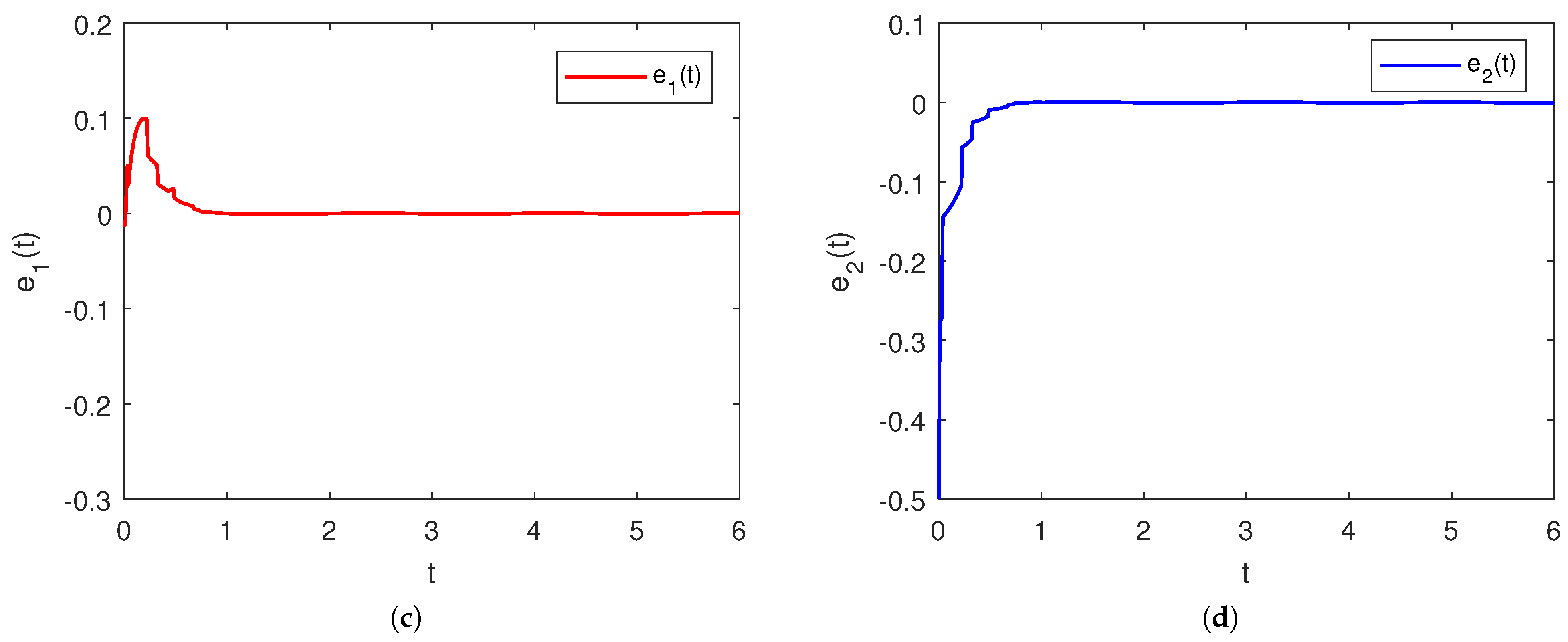 Fractal Fract Free Full Text Mittag Leffler Synchronization In Finite Time For Uncertain