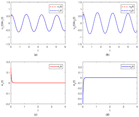 Fractal Fract Free Full Text Mittag Leffler Synchronization In Finite Time For Uncertain
