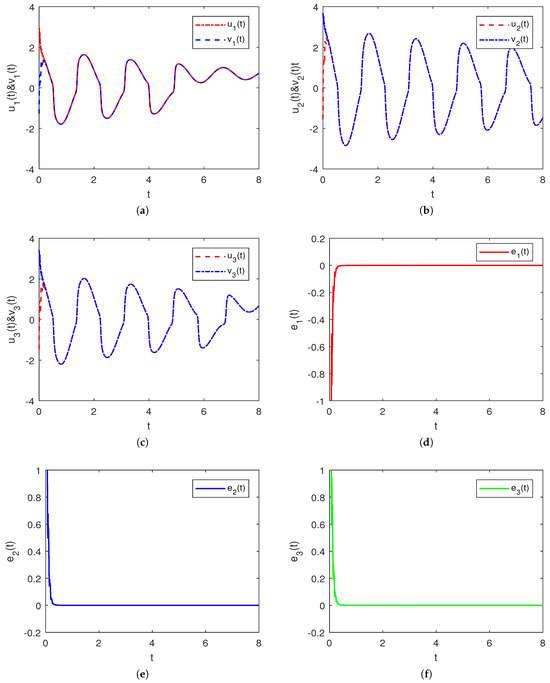 Fractal Fract Free Full Text Mittag Leffler Synchronization In Finite Time For Uncertain