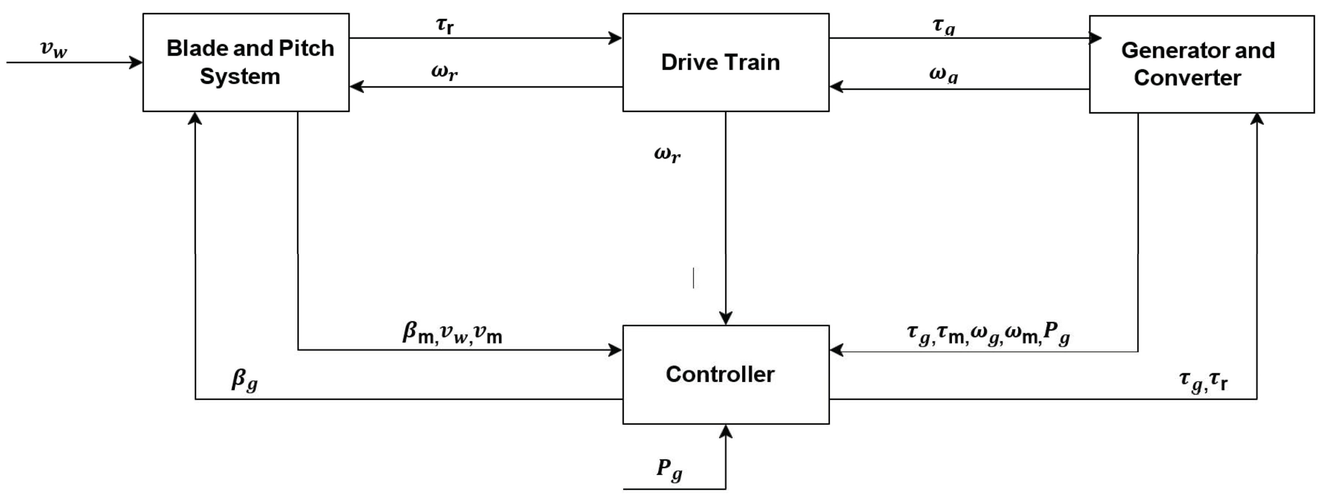 Combining Sliding Mode and Fractional-Order Theory for Maximum Power ...