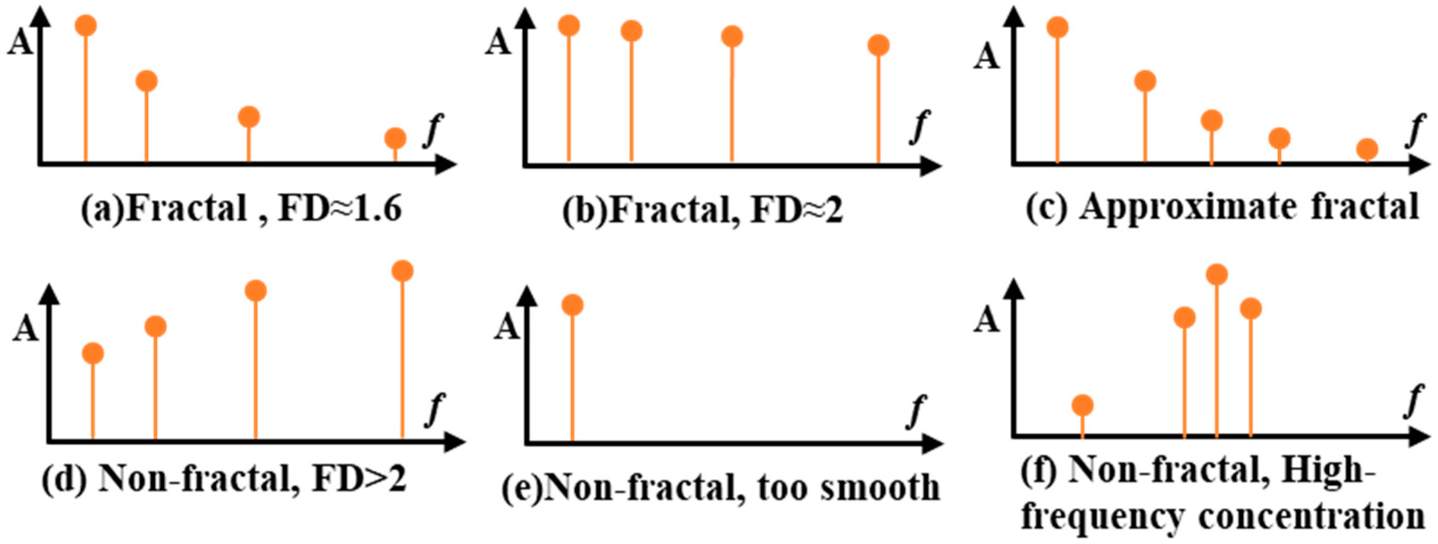 Fractal Fract | Free Full-Text | A Rapid Method to Quantify High-Frequency-Dominant Signals ...