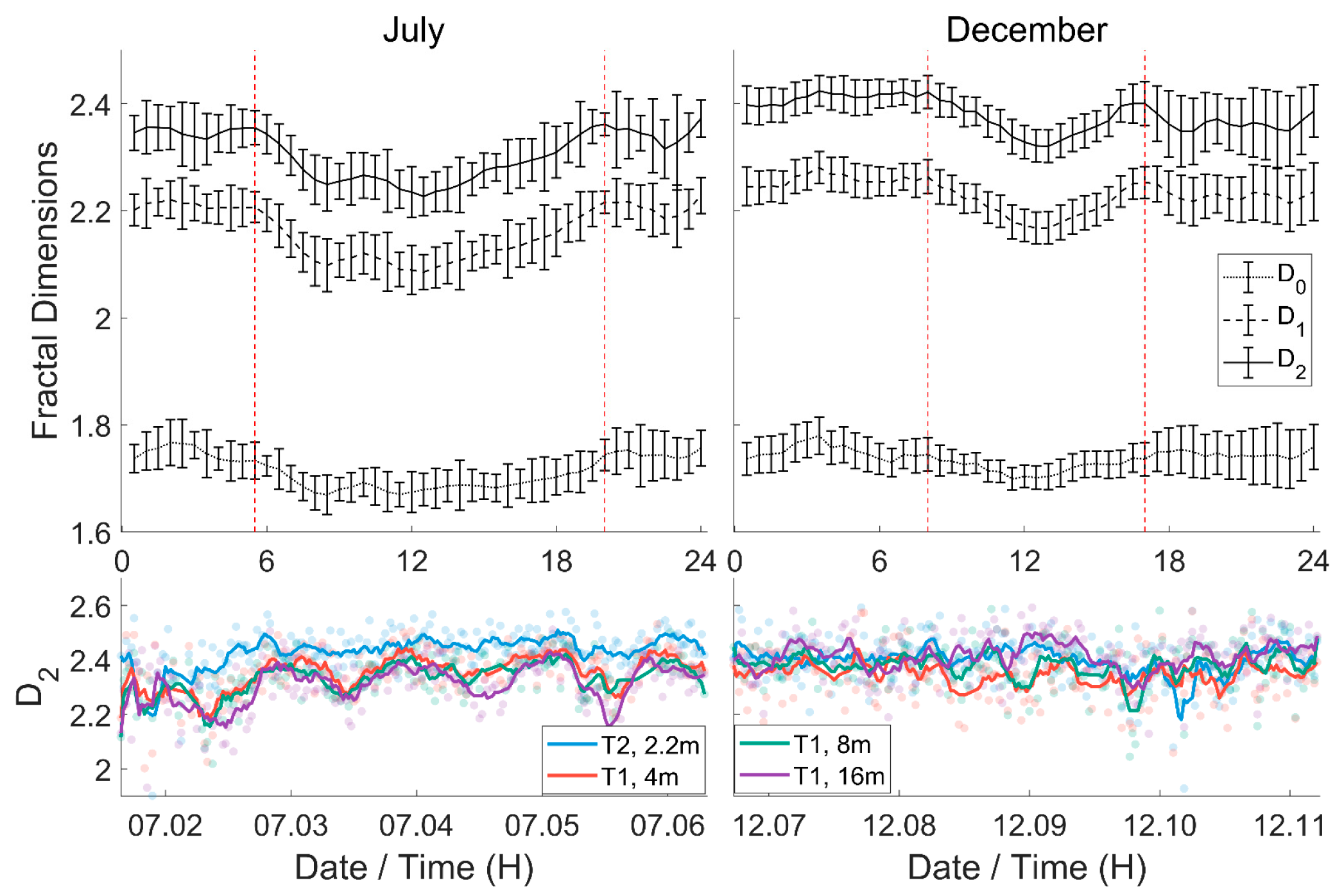Analysis of Fractal Properties of Atmospheric Turbulence and the ...