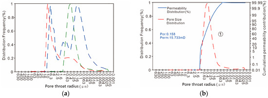 Logging Evaluation of Irreducible Water Saturation: Fractal Theory and ...