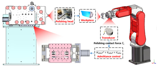 Fractal Fract | Free Full-Text | A Pareto-Optimal-Based Fractional-Order Admittance Control ...