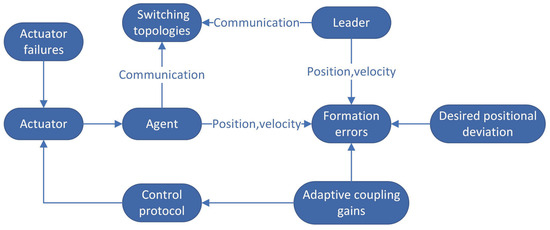 Distributed Adaptive Formation Control for Fractional-Order Multi-Agent ...