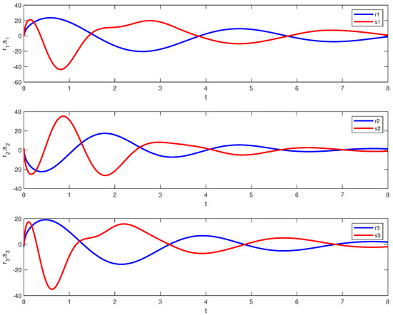 Finite Time Projective Synchronization In Fractional Order Inertial