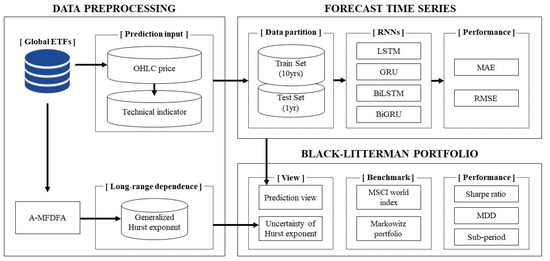 Dynamic Black–Litterman Portfolios Incorporating Asymmetric Fractal Uncertainty