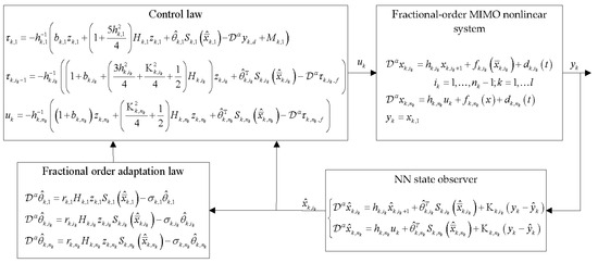 Observer Based Prescribed Performance Adaptive Neural Network Tracking Control For Fractional
