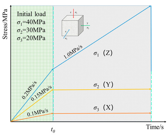 Energy Evolution and Fractal Characteristics of Sandstones Under True ...