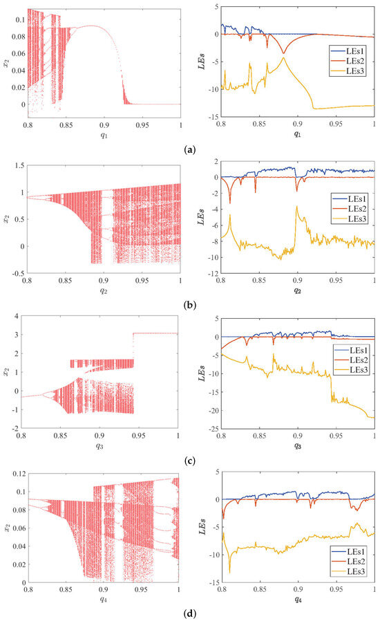 Dynamic Behavior And Fixed Time Synchronization Control Of Incommensurate Fractional Order