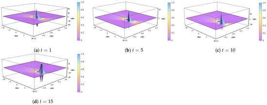 Shallow-Water Wave Dynamics: Butterfly Waves, X-Waves, Multiple-Lump ...