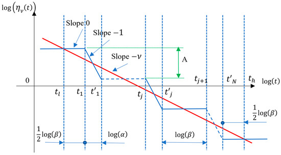 Fractional Dynamical Behaviour Modelling Using Convolution Models with Non-Singular Rational ...