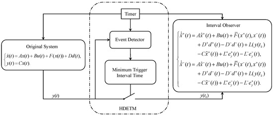 Hybrid Dynamic Event-Triggered Interval Observer Design for Nonlinear Cyber–Physical Systems ...