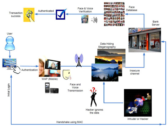 Enhancing Banking Transaction Security With Fractal Based Image Steganography Using Fibonacci