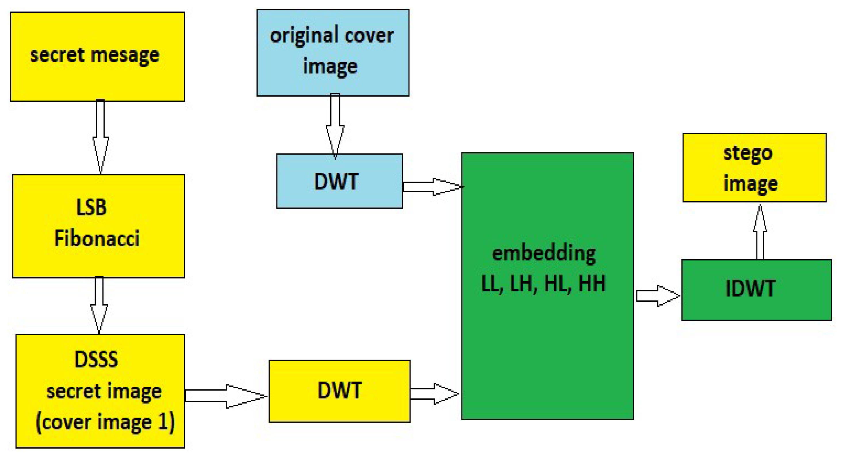 Enhancing Banking Transaction Security With Fractal Based Image Steganography Using Fibonacci