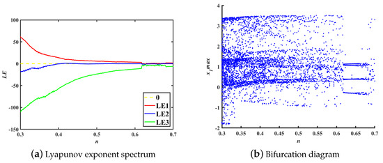 Dynamic Analysis and Implementation of FPGA for a New 4D Fractional-Order Memristive Hopfield ...