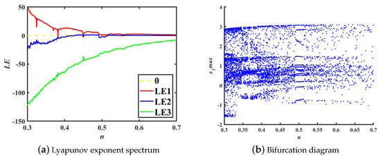 Dynamic Analysis and Implementation of FPGA for a New 4D Fractional-Order Memristive Hopfield ...