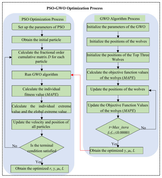 A Novel Grey Prediction Model: A Hybrid Approach Based on Extension of the Fractional Order ...