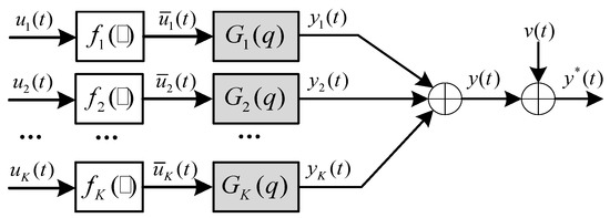 Staged Parameter Identification Method for Non-Homogeneous Fractional-Order Hammerstein MISO ...