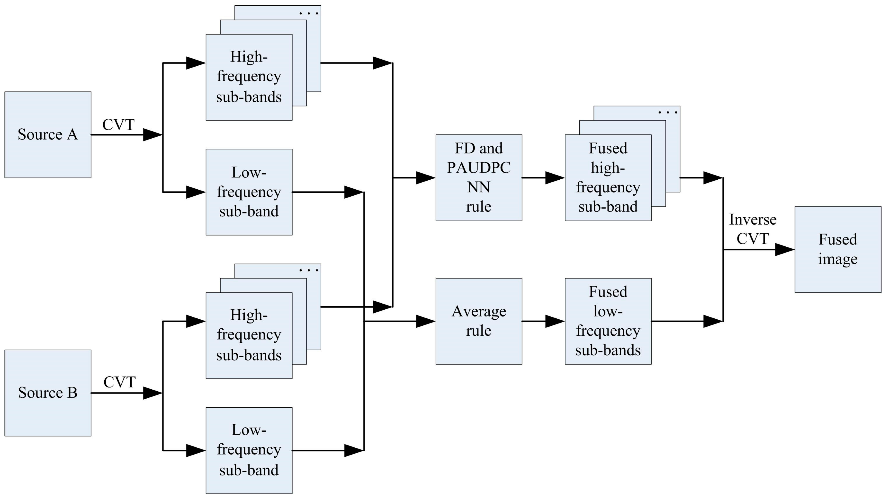 Multi-Focus Image Fusion Based on Fractal Dimension and Parameter Adaptive Unit-Linking Dual ...