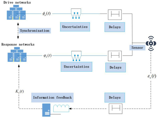 Finite Time Synchronization And Practical Synchronization For Caputo Fractional Order Fuzzy