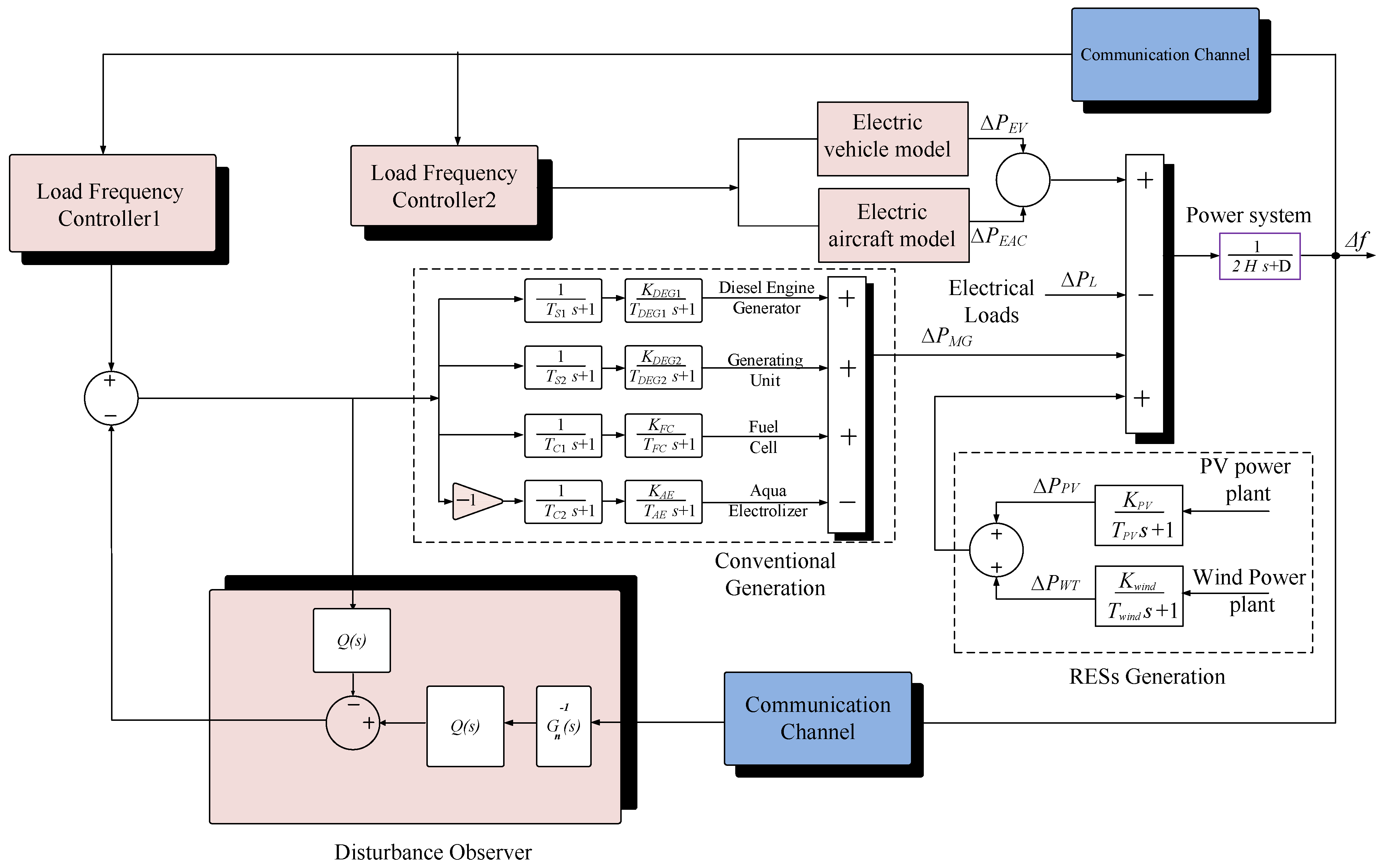 Optimized Non-Integer with Disturbance Observer Frequency Control for Resilient Modern Airport ...