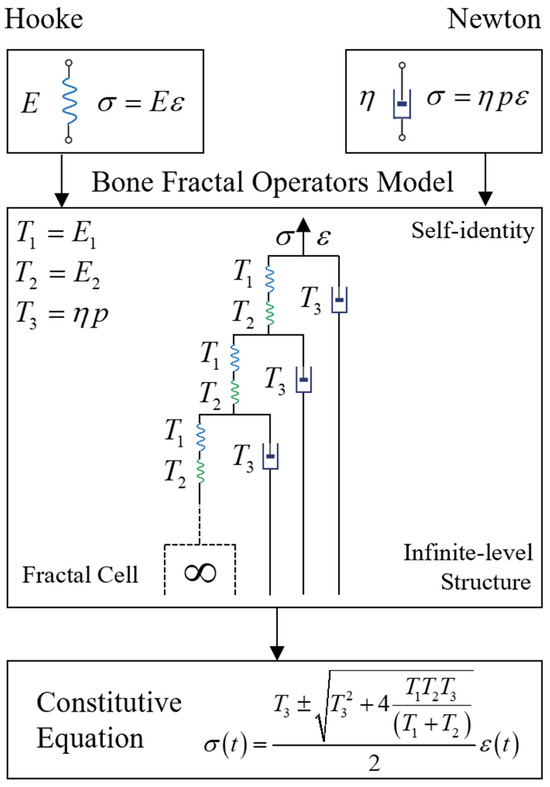 Design and Control of Fractional-Order Systems Based on Fractal Operators