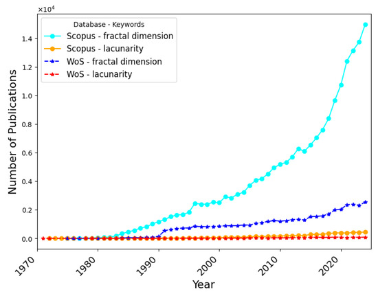 Statistical Insights into Spatial Patterns: A Panorama About Lacunarity