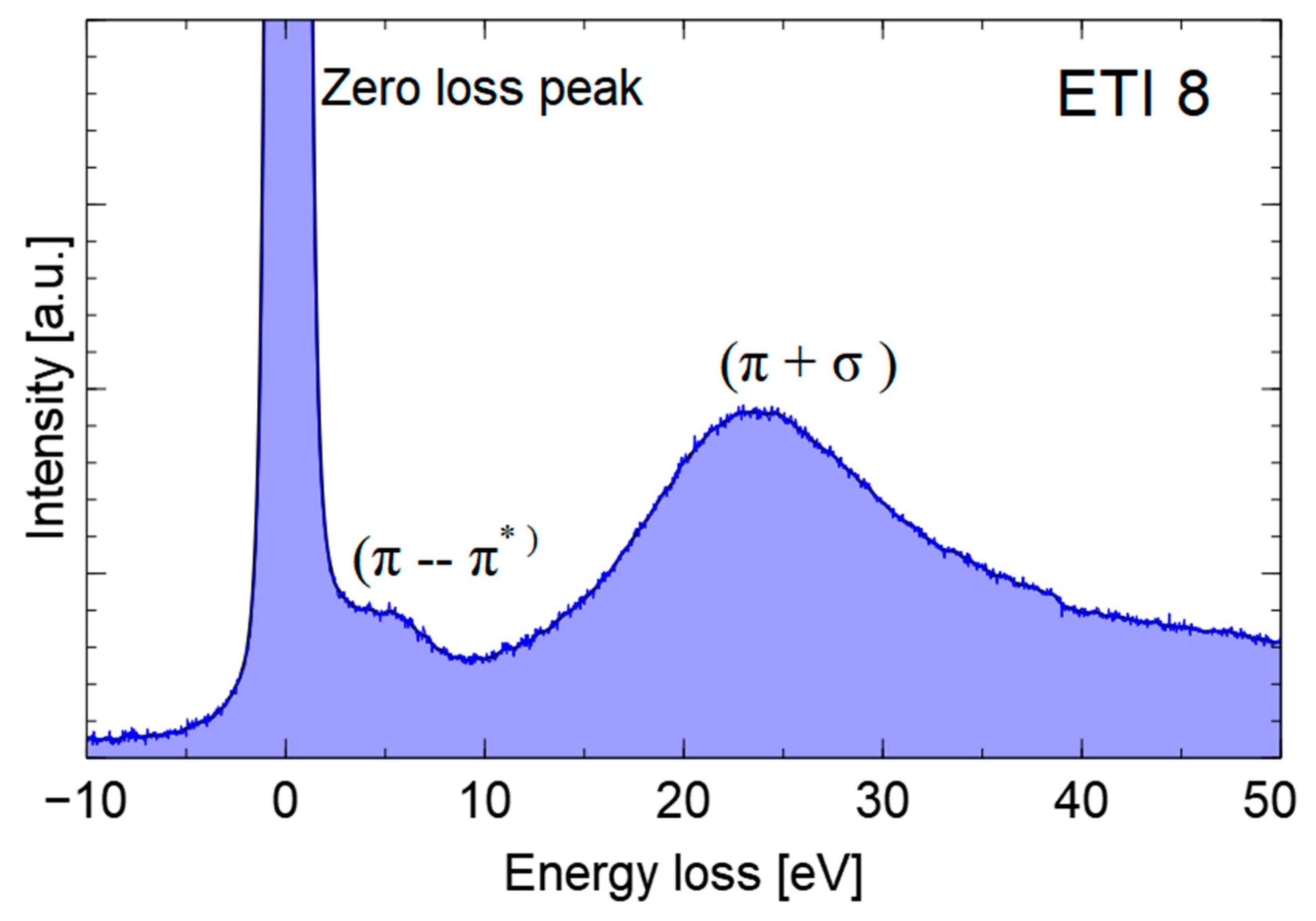 Electron Energy Loss Spectroscopy