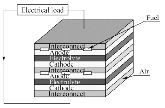 Towards the Commercialization of Solid Oxide Fuel Cells: Recent ...