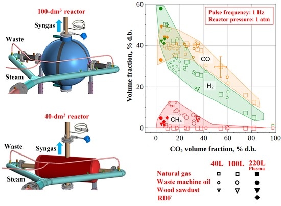 Fuels | Free Full-Text | Natural Gas Conversion and Organic Waste ...