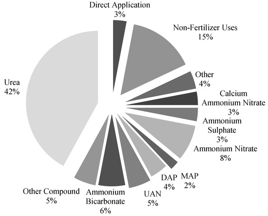 Ammonia Production Plants—A Review