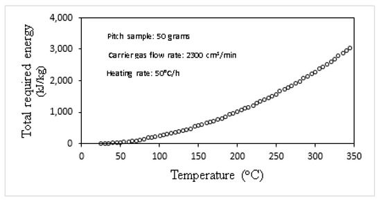Modeling the Coal Tar Pitch Primary Carbonization Process