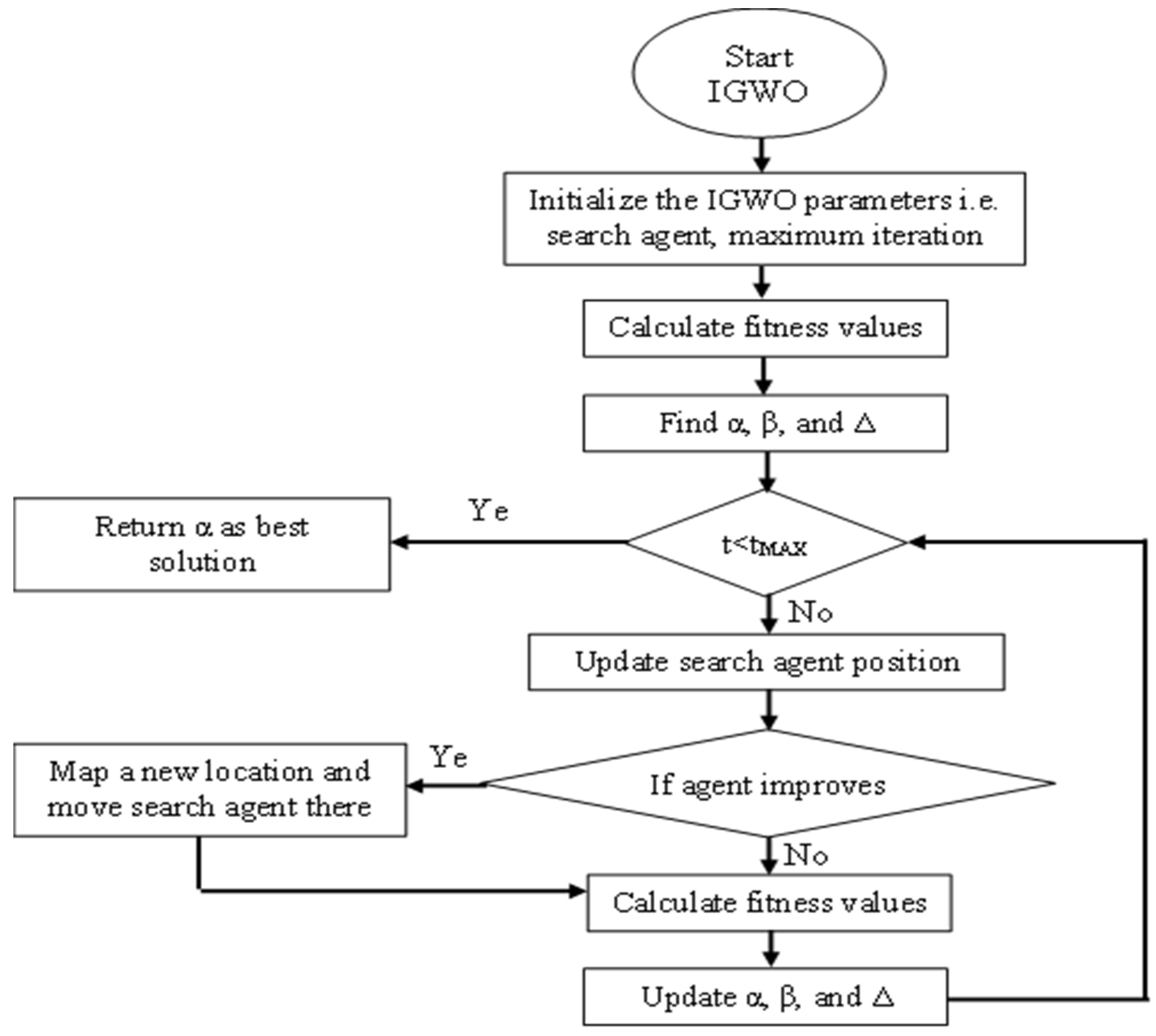 Fuels | Free Full-Text | Applied Intelligent Grey Wolf Optimizer (IGWO ...