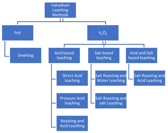 A Critical Review of Extraction Methods for Vanadium from Petcoke Ash