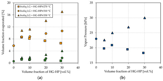 Standard-Compliant Gasoline by Upgrading a DTG-Based Fuel through ...