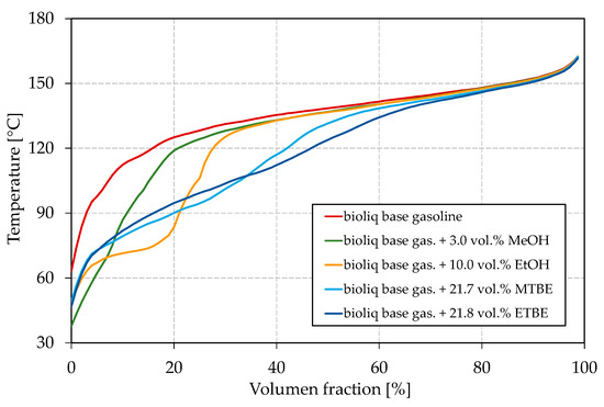 Standard-Compliant Gasoline by Upgrading a DTG-Based Fuel through ...
